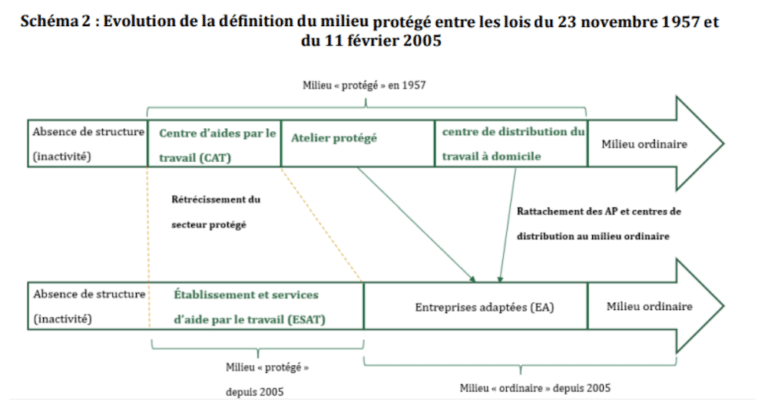 Qu’est-ce qu’un ESAT (établissements ou services d’accompagnement par ...